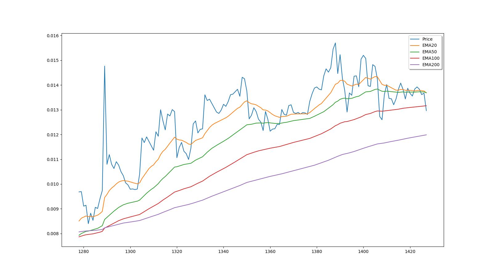 Ramifi Protocol Exponential Moving Averages