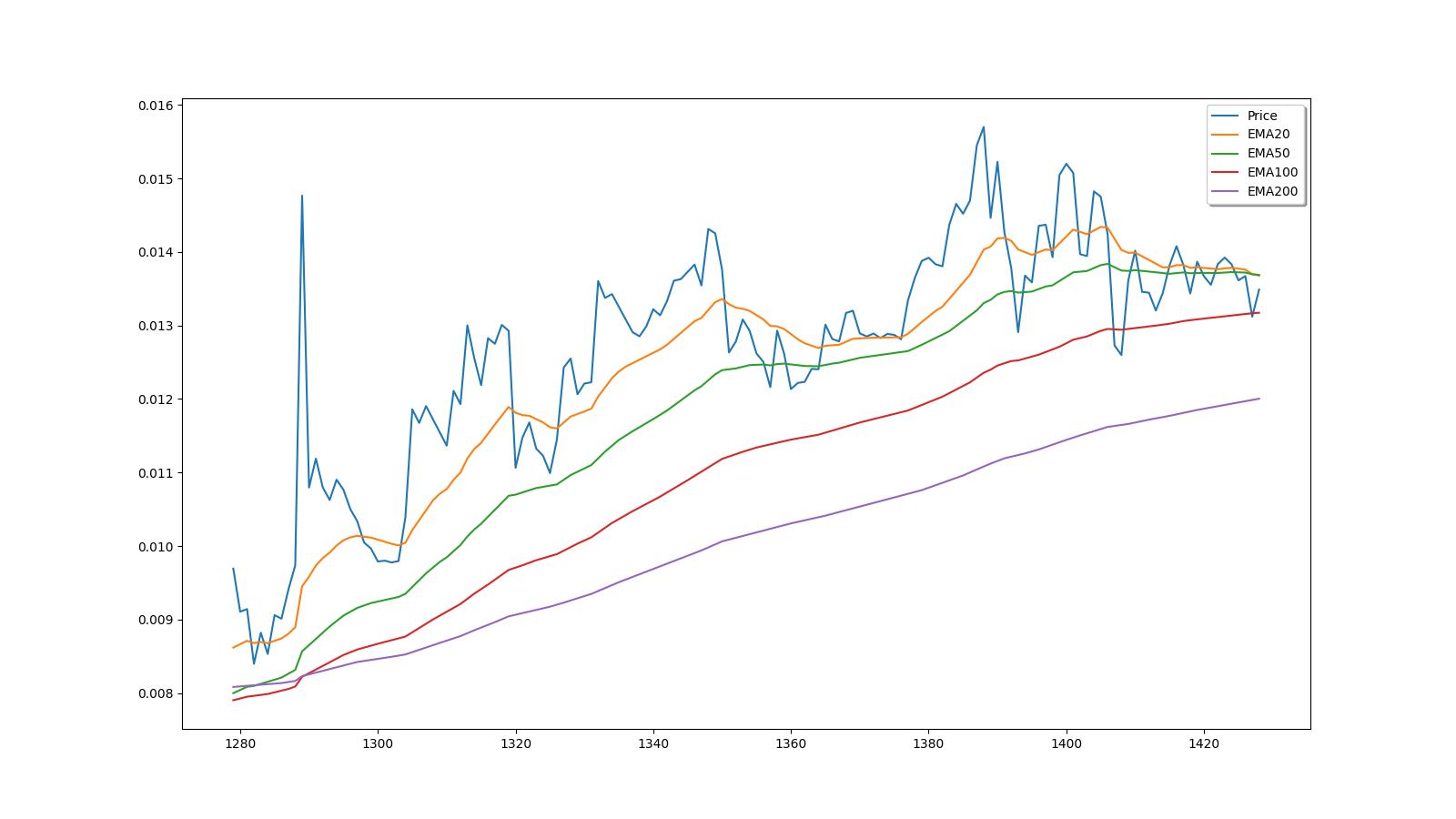Ramifi Protocol Exponential Moving Averages