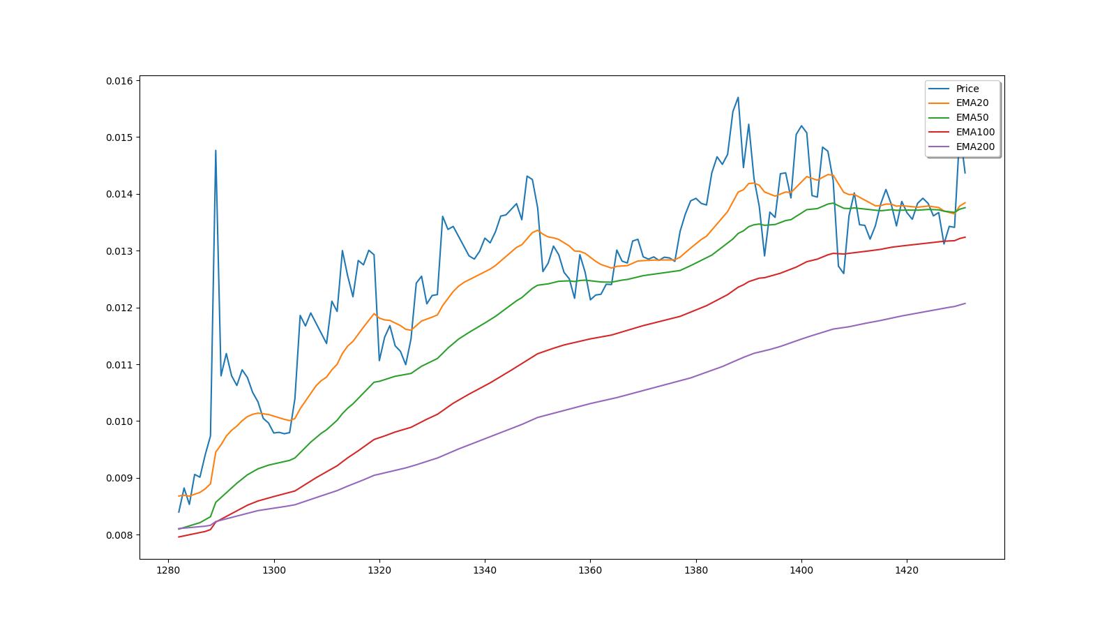 Ramifi Protocol Exponential Moving Averages