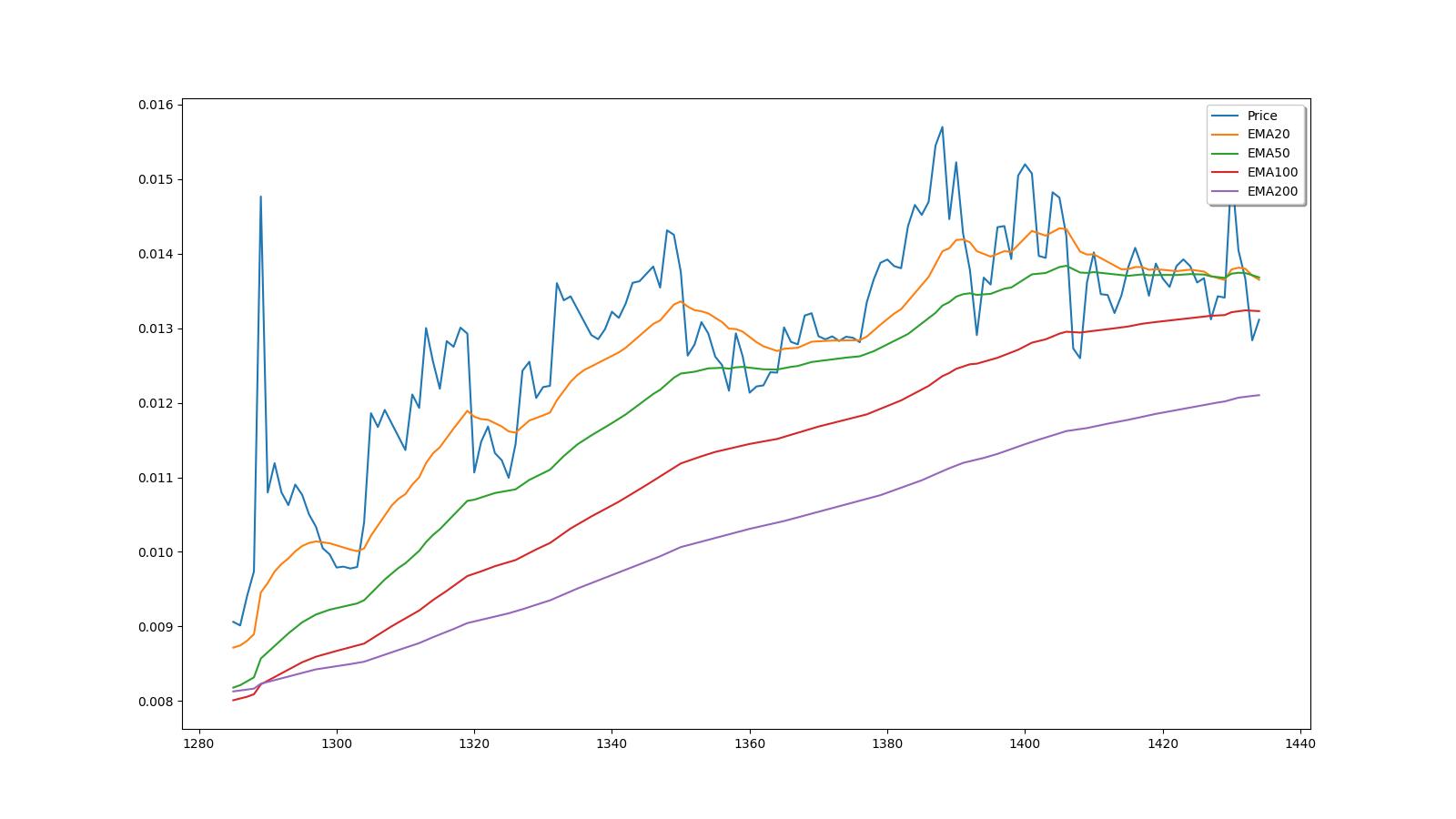 Ramifi Protocol Exponential Moving Averages