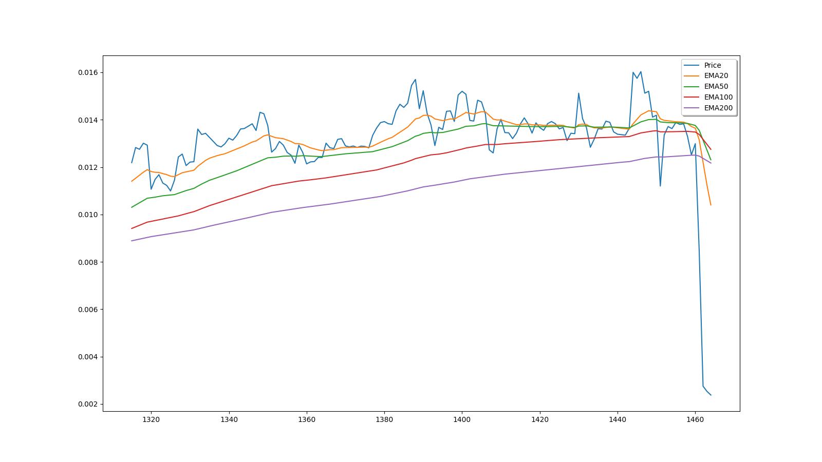 Ramifi Protocol Exponential Moving Averages