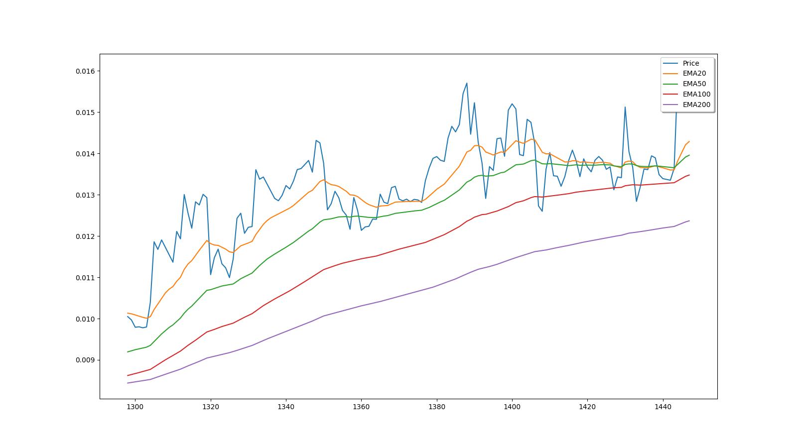 Ramifi Protocol Exponential Moving Averages