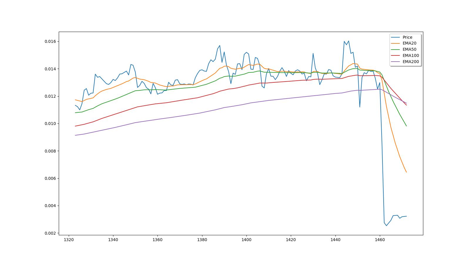 Ramifi Protocol Exponential Moving Averages