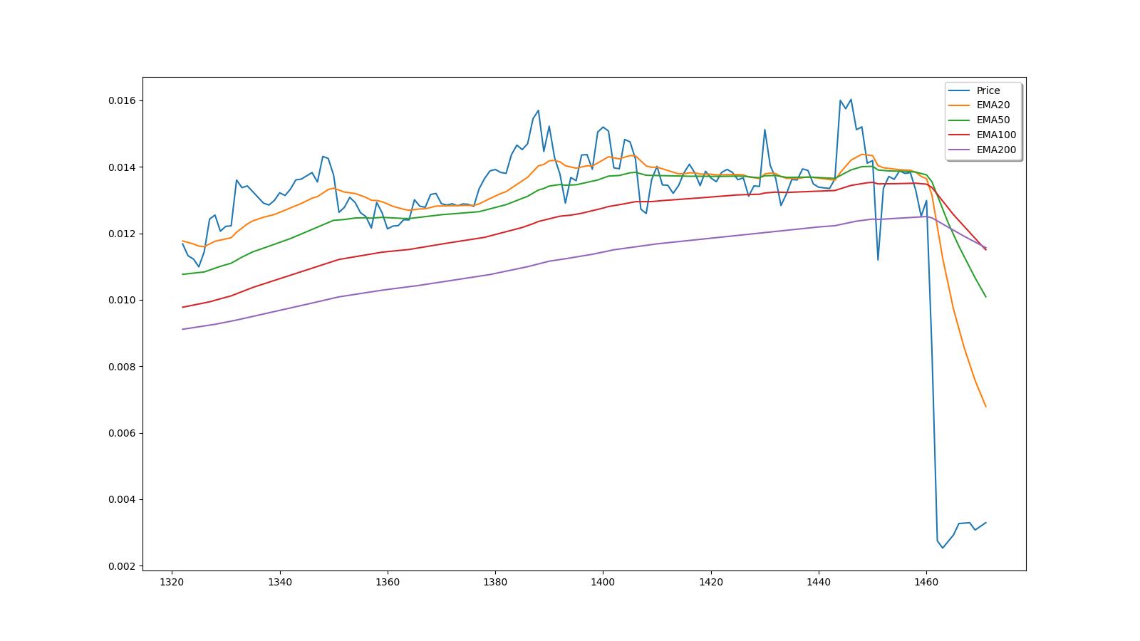 Ramifi Protocol Exponential Moving Averages