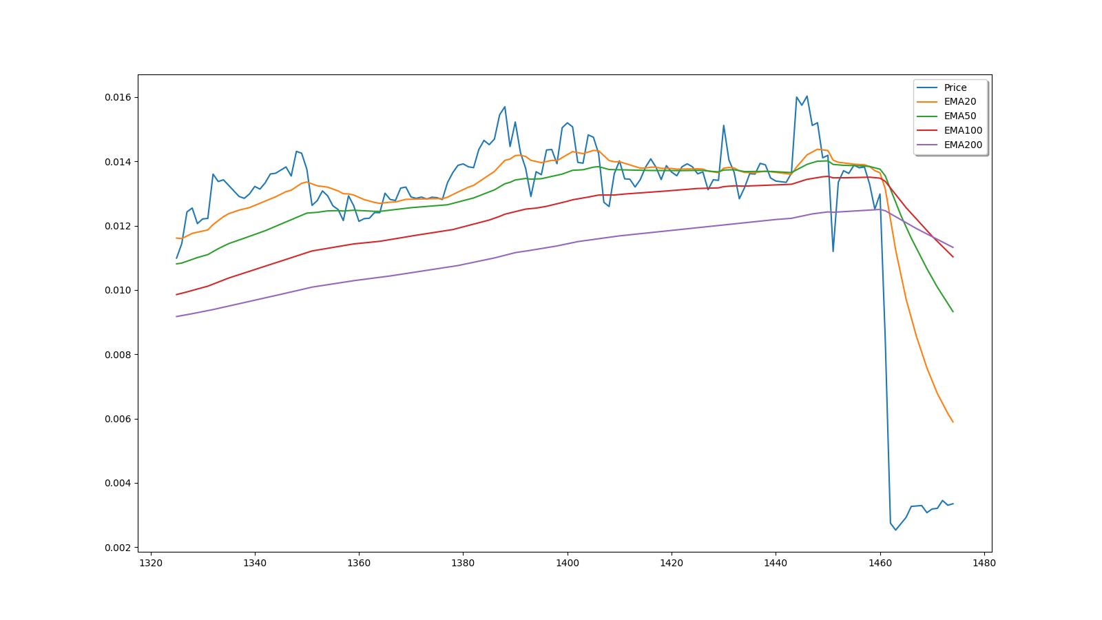 Ramifi Protocol Exponential Moving Averages