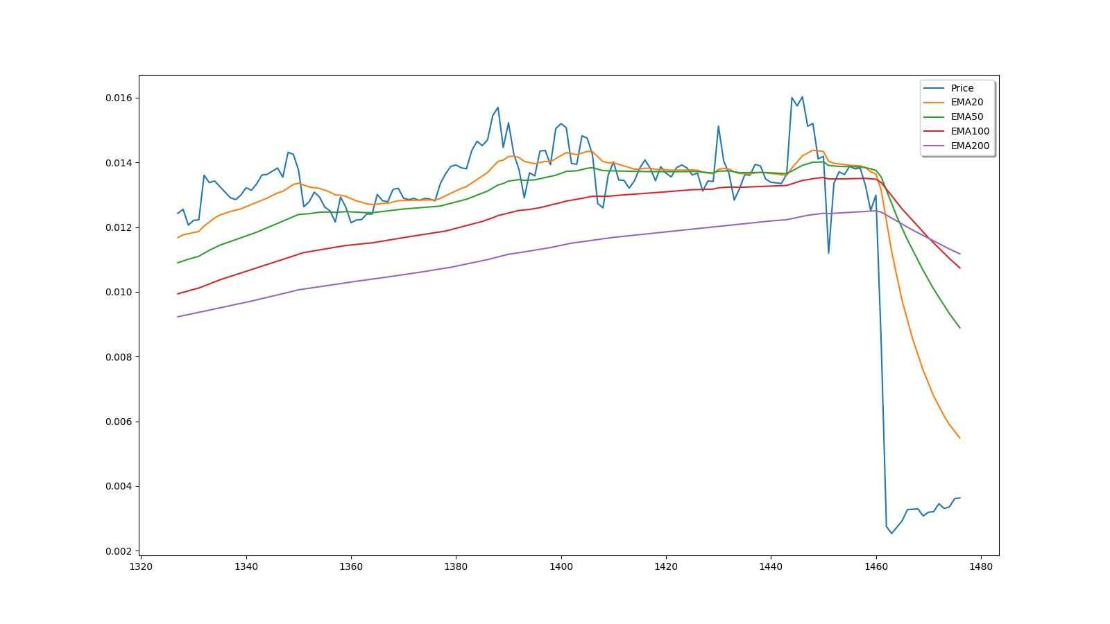 Ramifi Protocol Exponential Moving Averages
