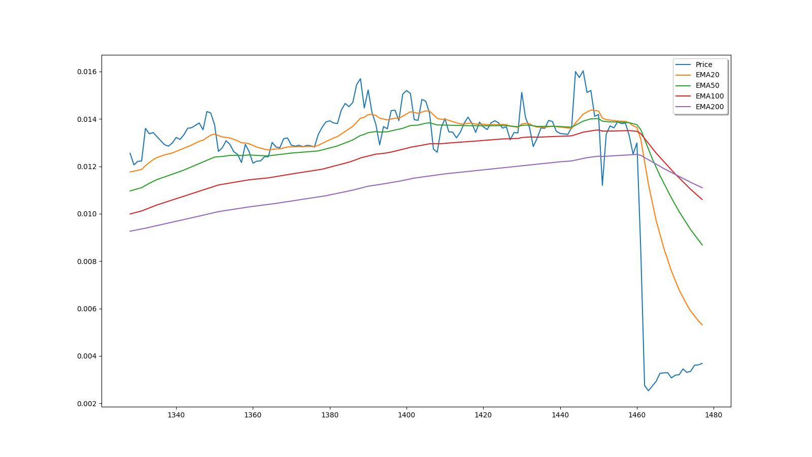 Ramifi Protocol Exponential Moving Averages