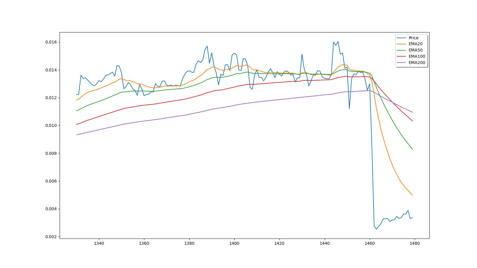 Ramifi Protocol Exponential Moving Averages