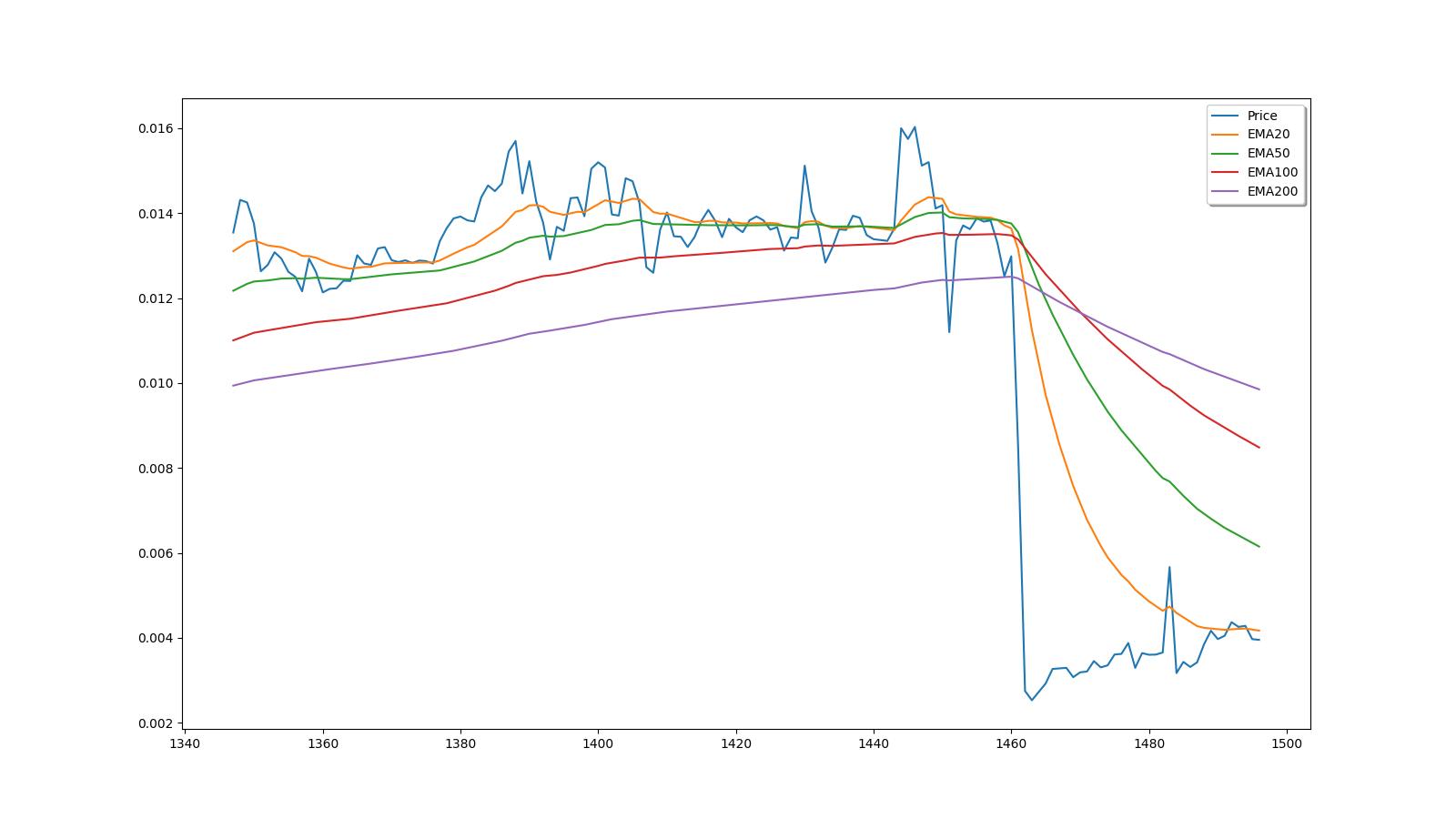 Ramifi Protocol Exponential Moving Averages