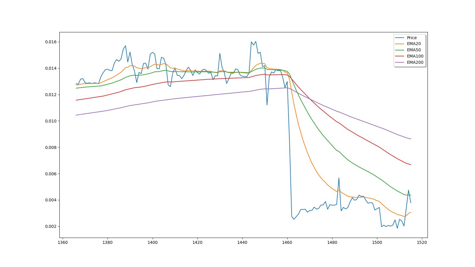 Ramifi Protocol Exponential Moving Averages
