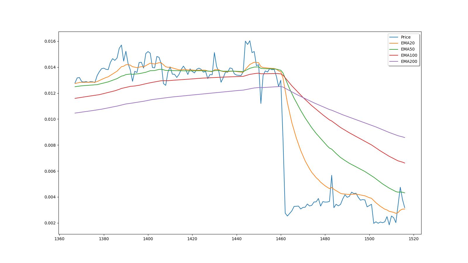 Ramifi Protocol Exponential Moving Averages