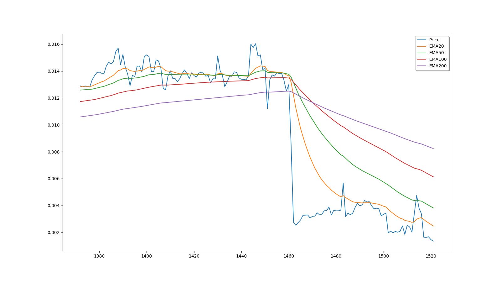 Ramifi Protocol Exponential Moving Averages