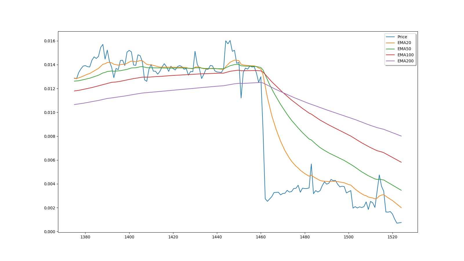 Ramifi Protocol Exponential Moving Averages