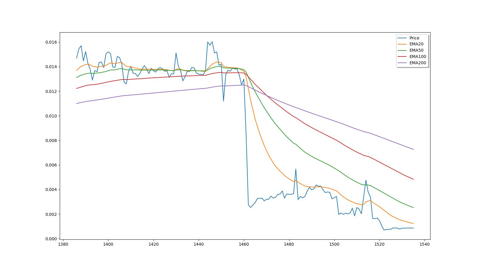 Ramifi Protocol Exponential Moving Averages