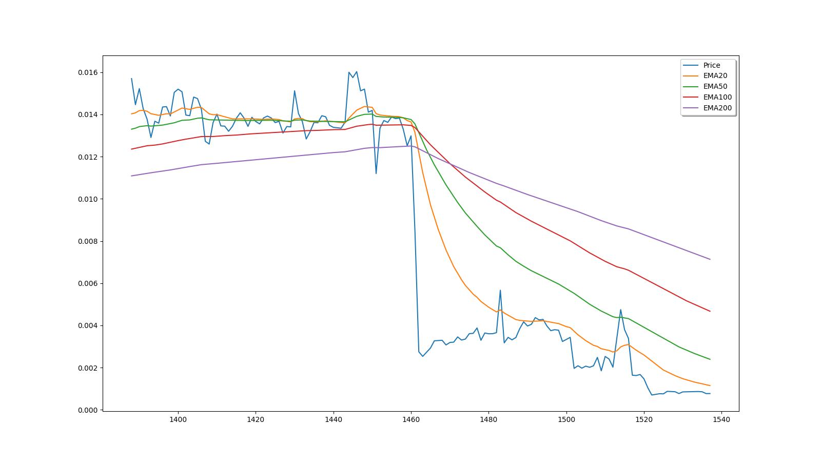 Ramifi Protocol Exponential Moving Averages