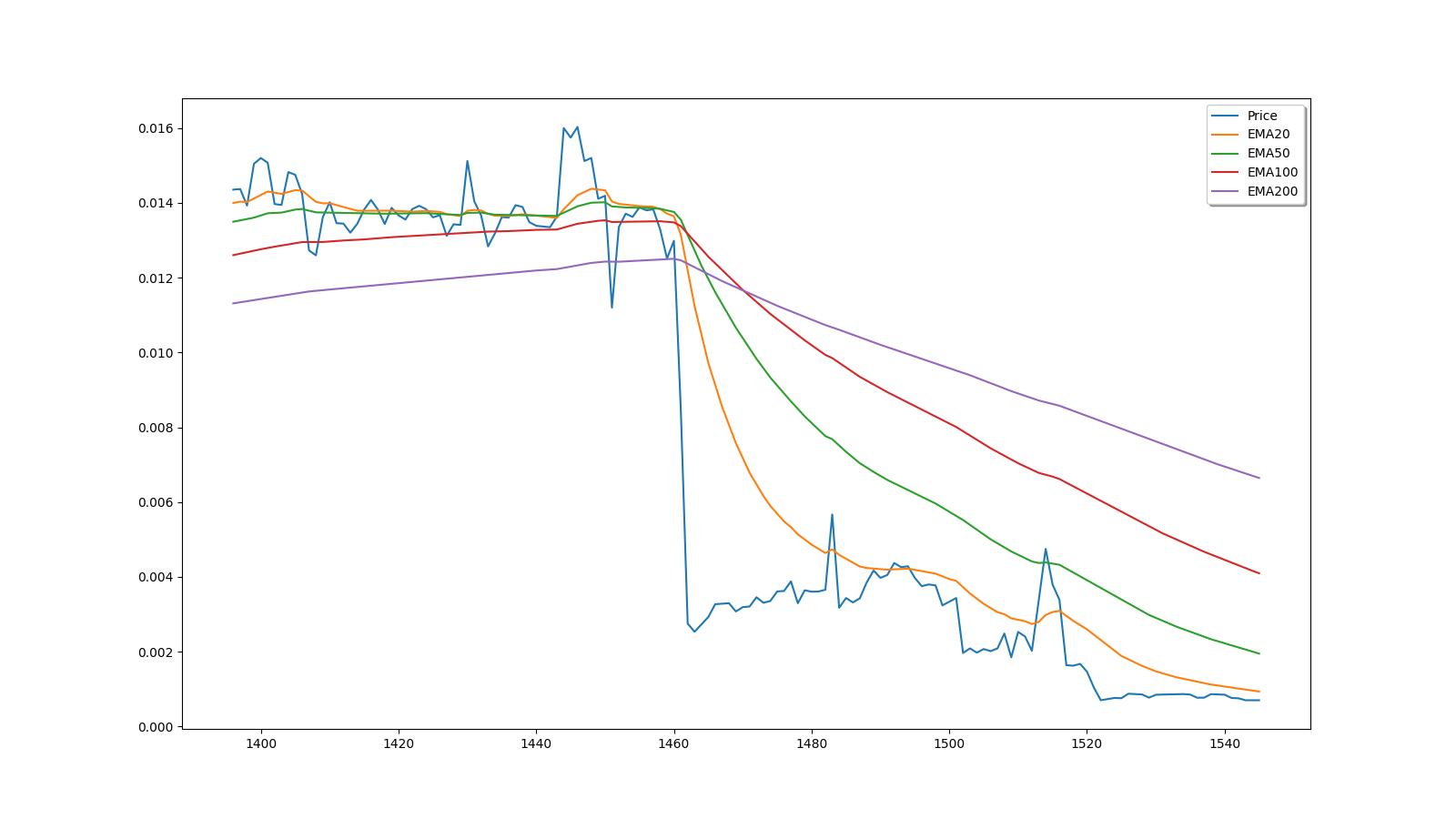 Ramifi Protocol Exponential Moving Averages