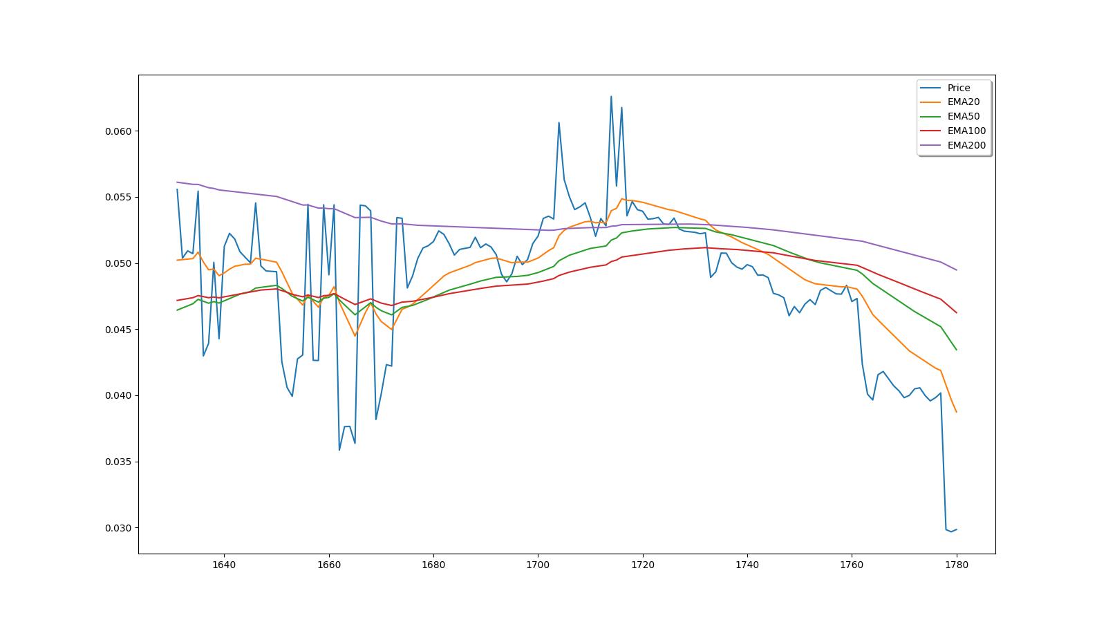RAMP Exponential Moving Averages
