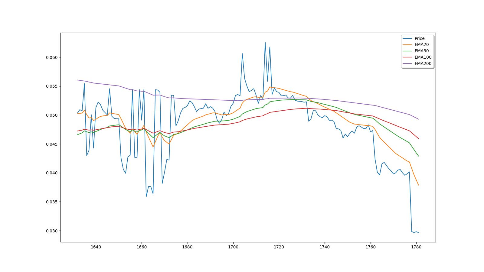 RAMP Exponential Moving Averages