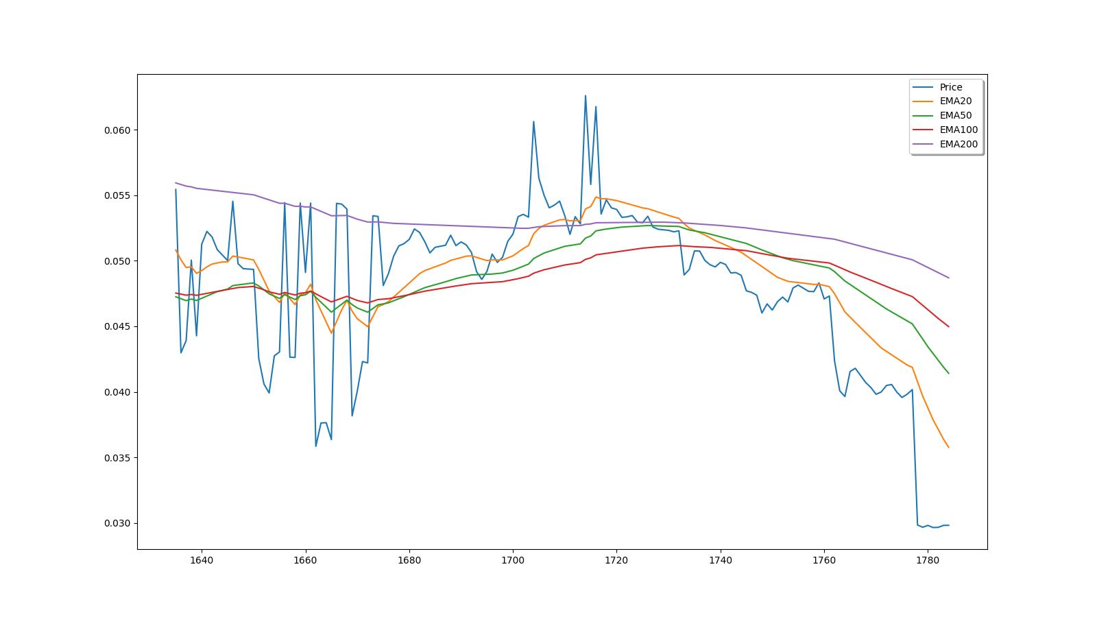 RAMP Exponential Moving Averages