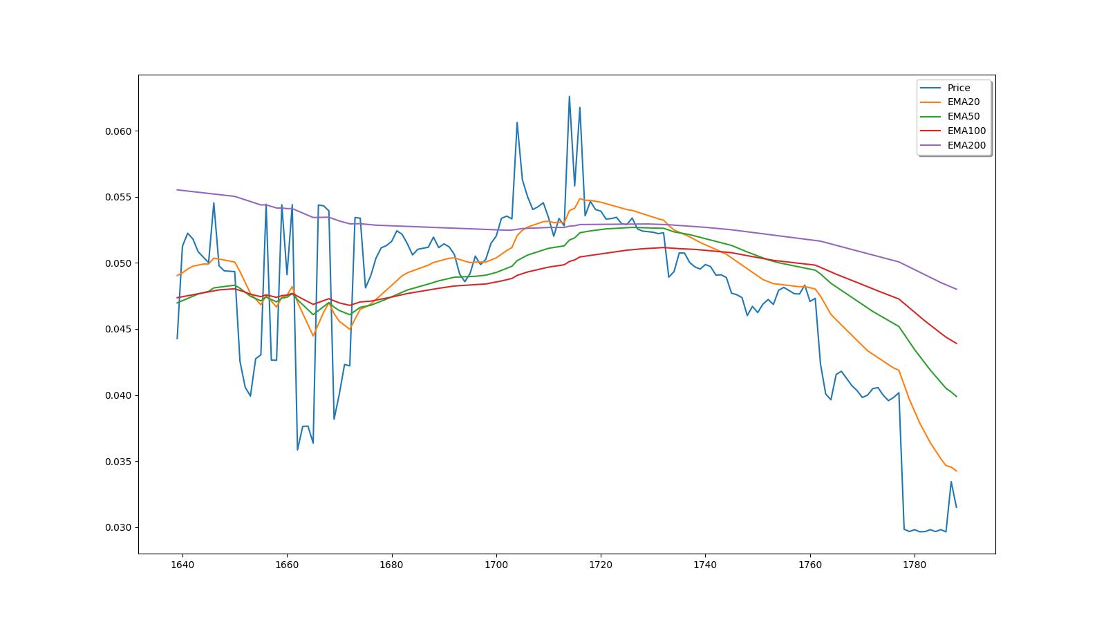RAMP Exponential Moving Averages