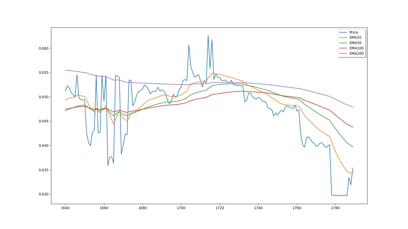 RAMP Exponential Moving Averages