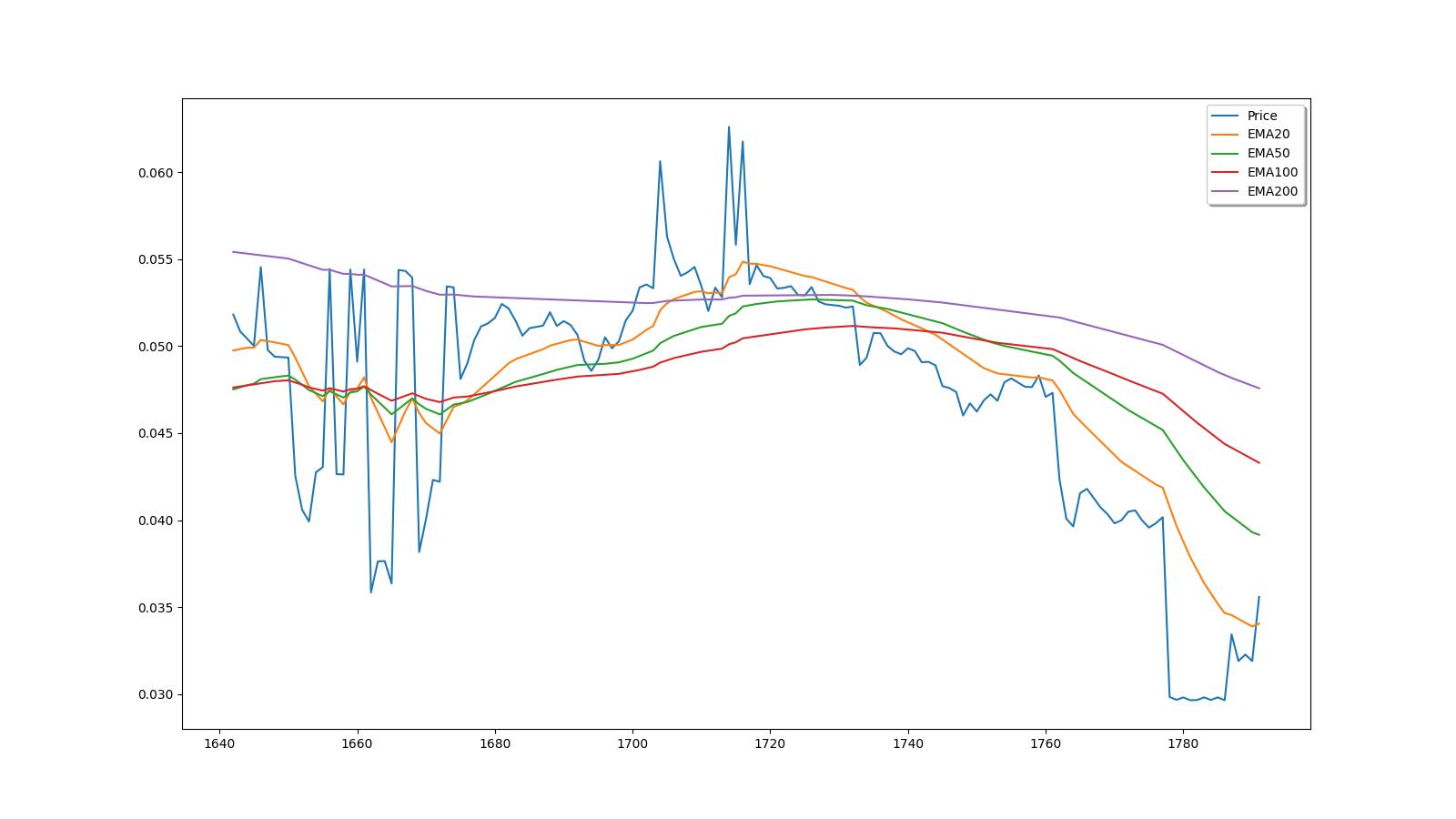 RAMP Exponential Moving Averages