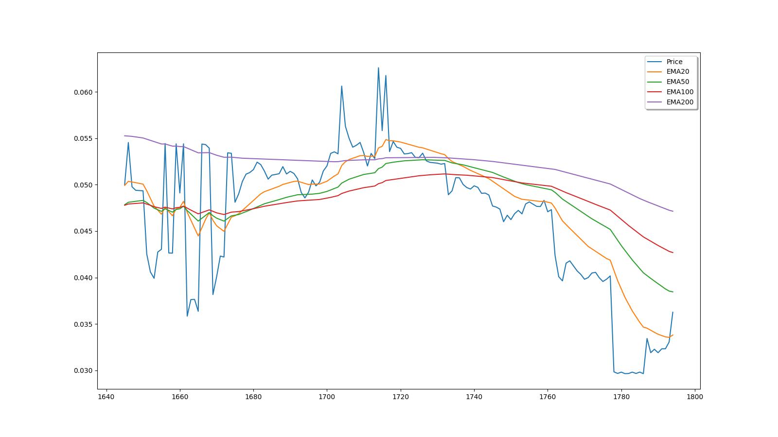 RAMP Exponential Moving Averages