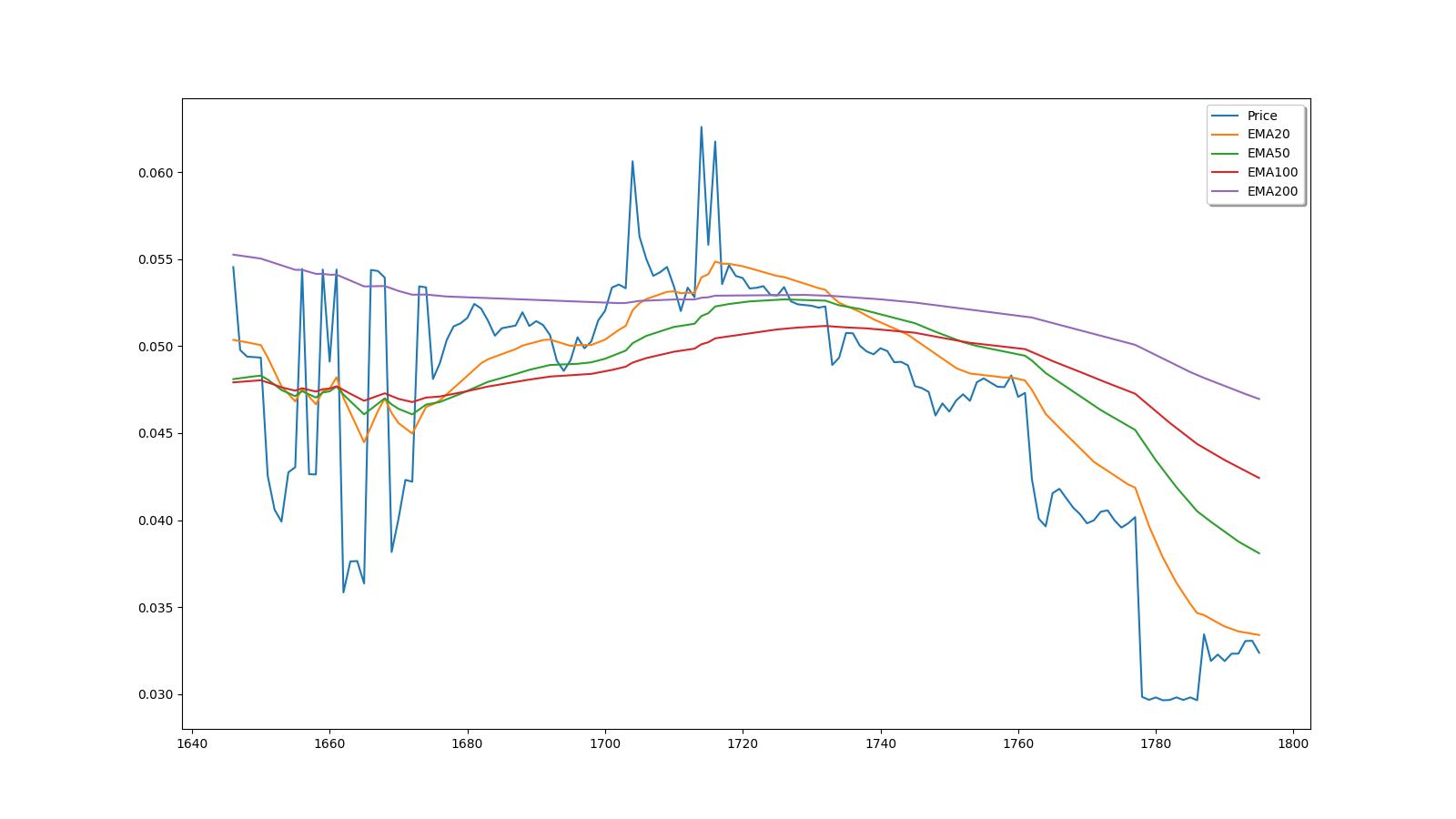 RAMP Exponential Moving Averages