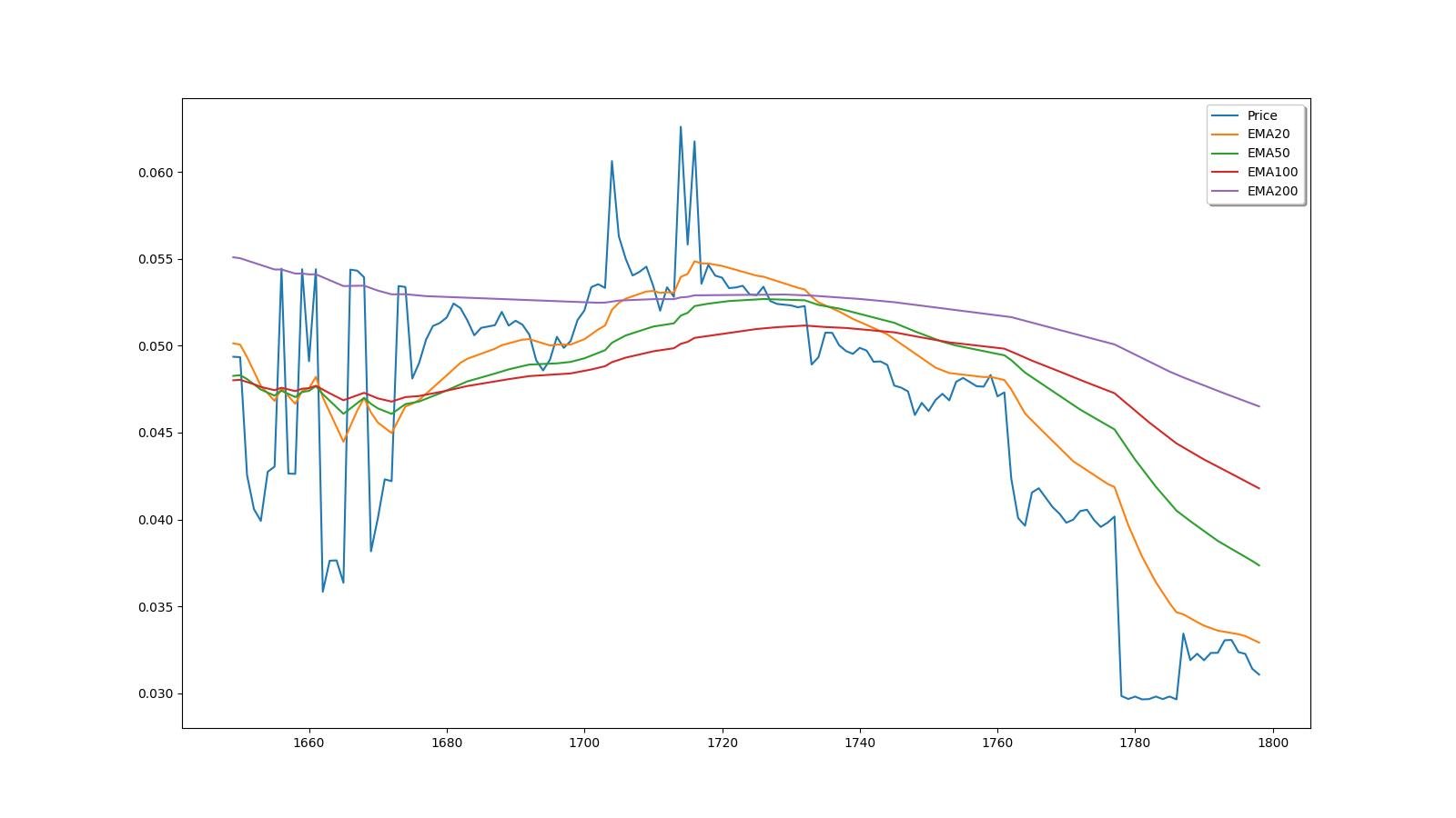 RAMP Exponential Moving Averages
