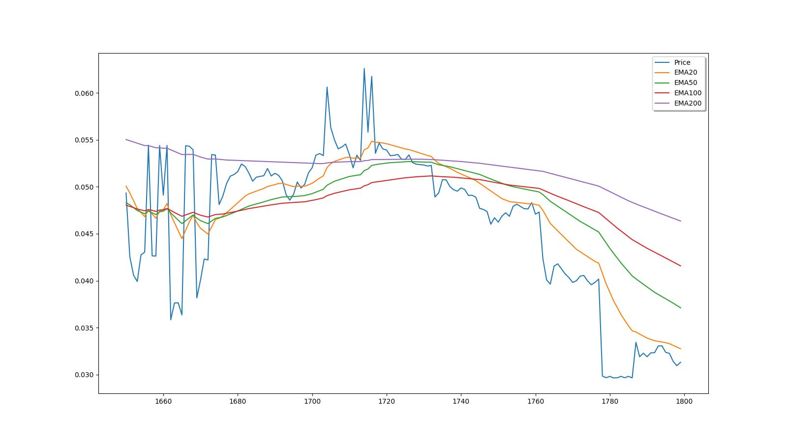 RAMP Exponential Moving Averages
