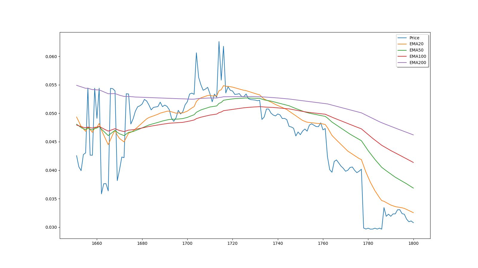 RAMP Exponential Moving Averages