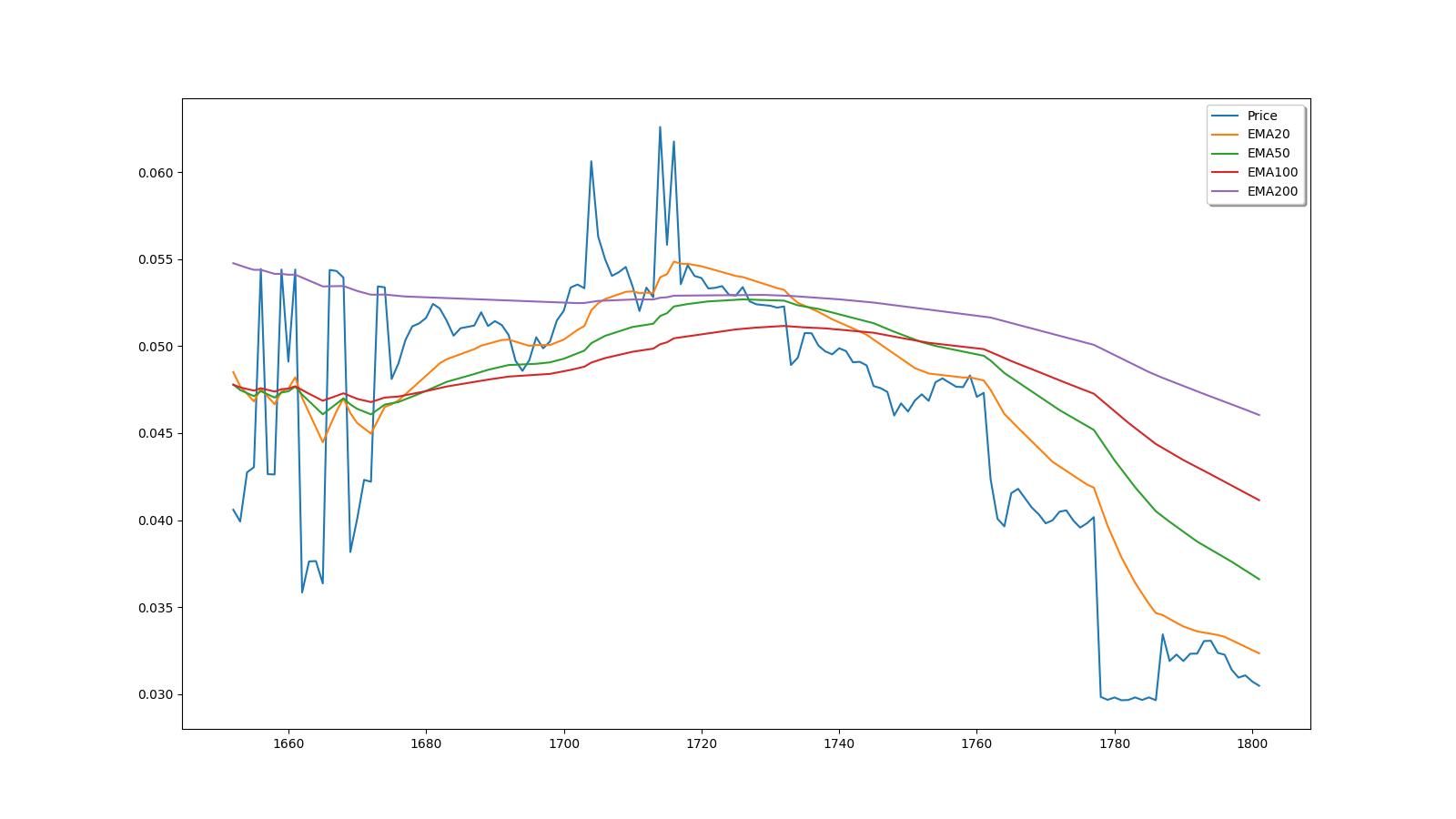 RAMP Exponential Moving Averages