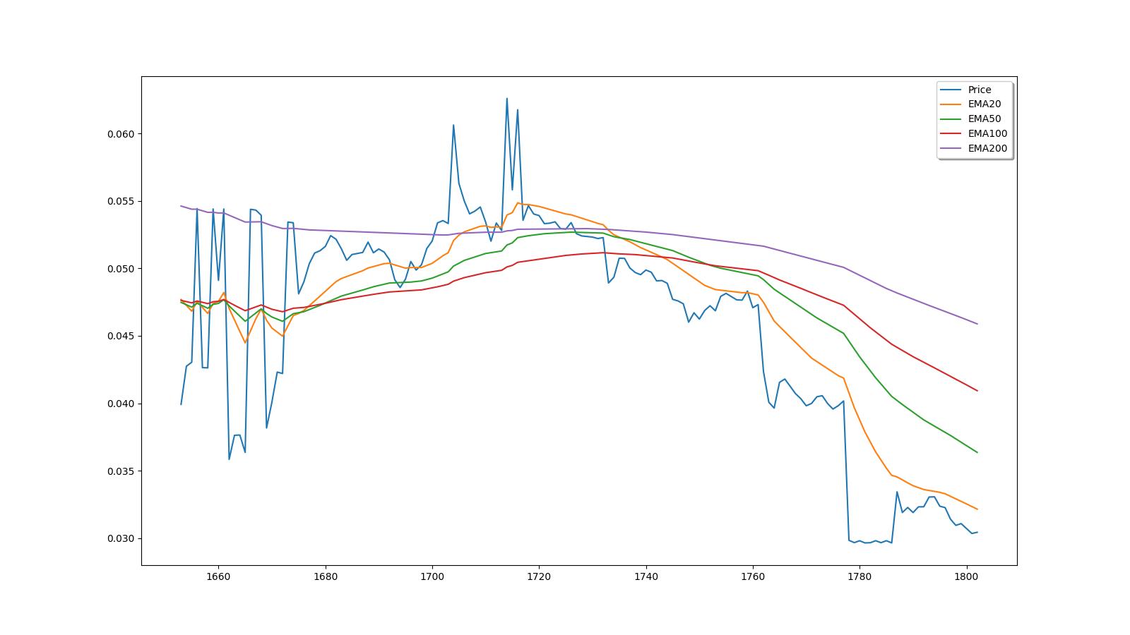 RAMP Exponential Moving Averages