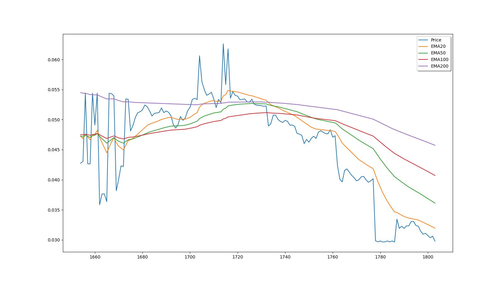 RAMP Exponential Moving Averages