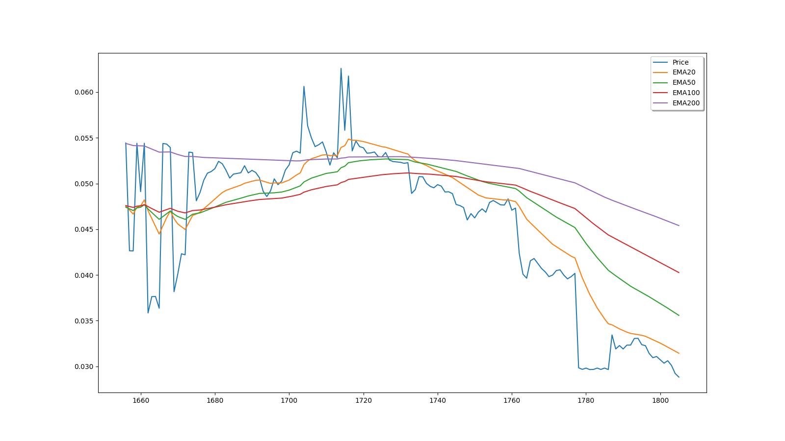 RAMP Exponential Moving Averages