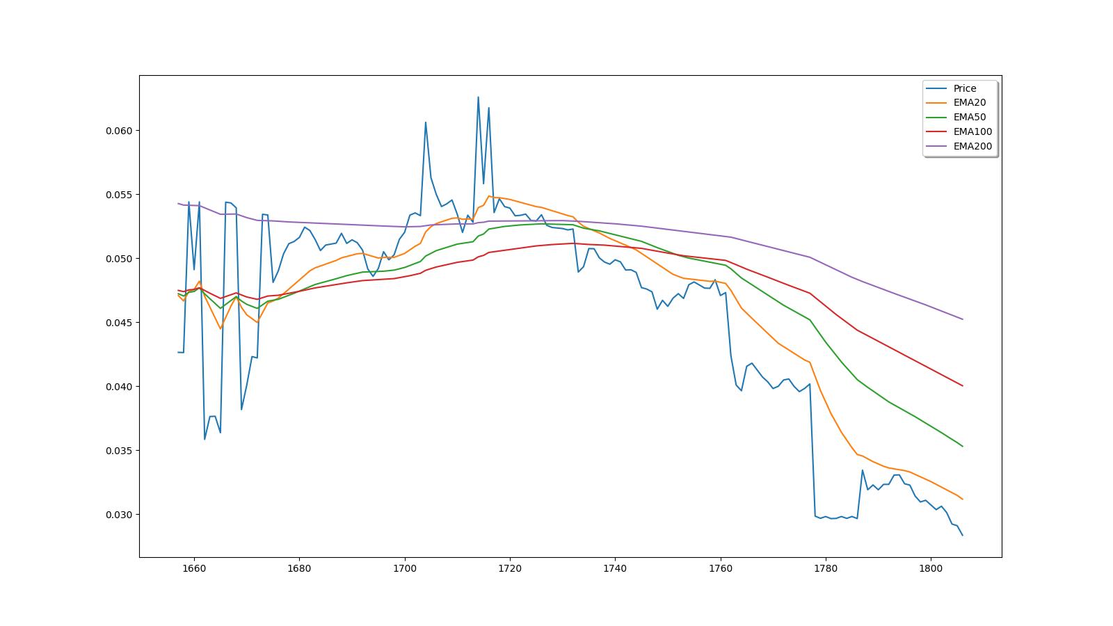 RAMP Exponential Moving Averages
