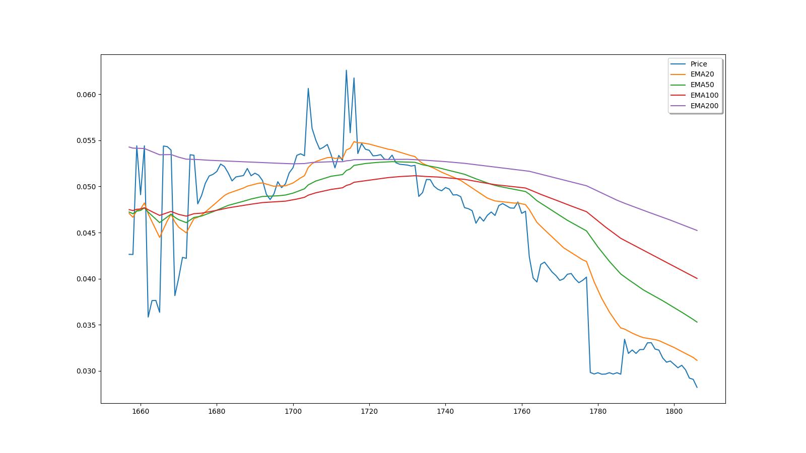 RAMP Exponential Moving Averages