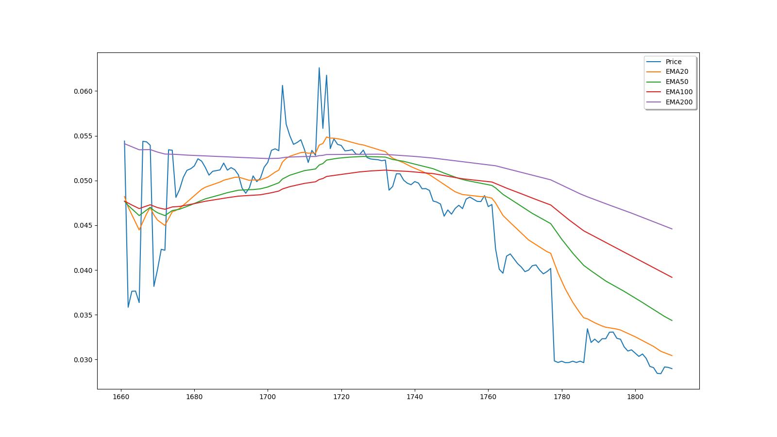 RAMP Exponential Moving Averages