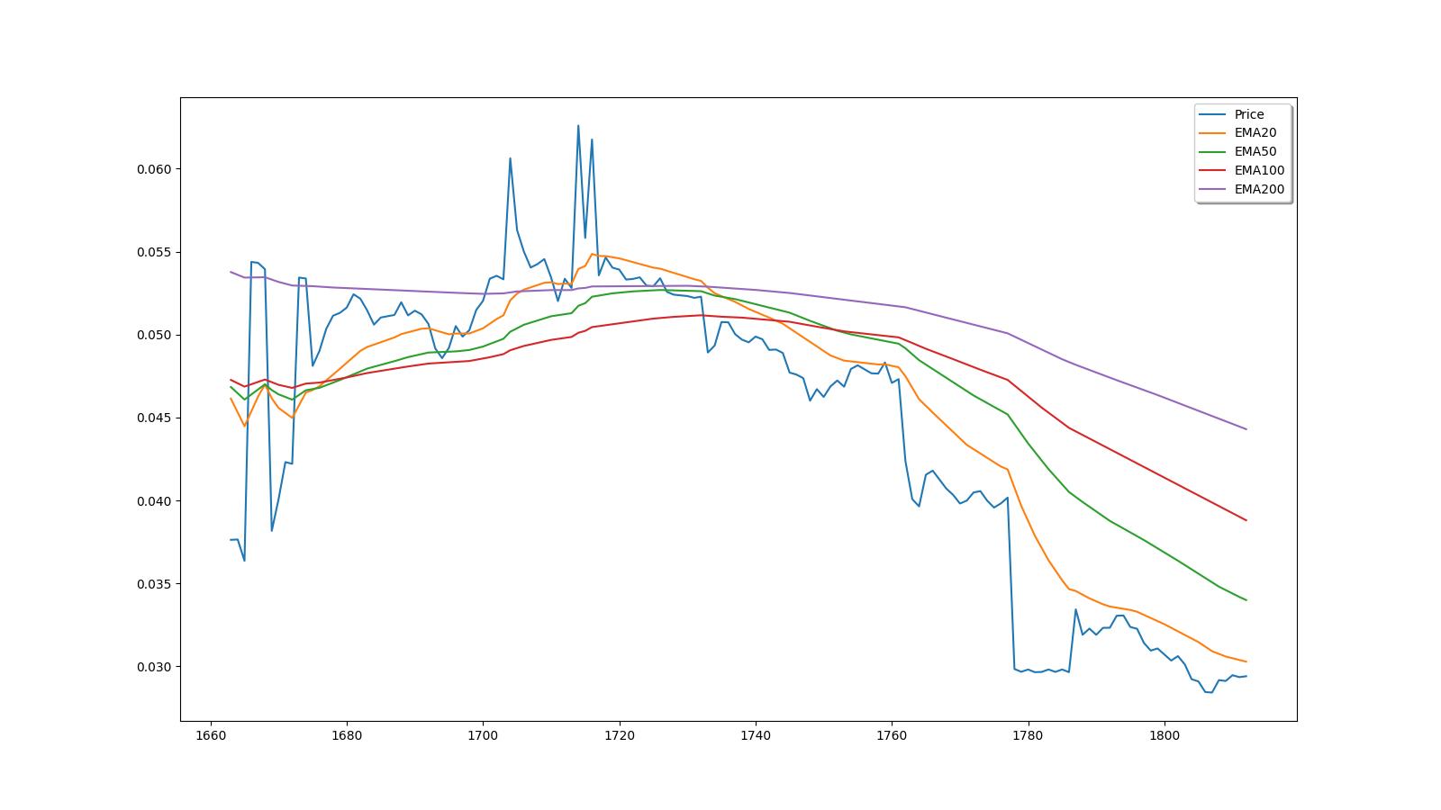 RAMP Exponential Moving Averages