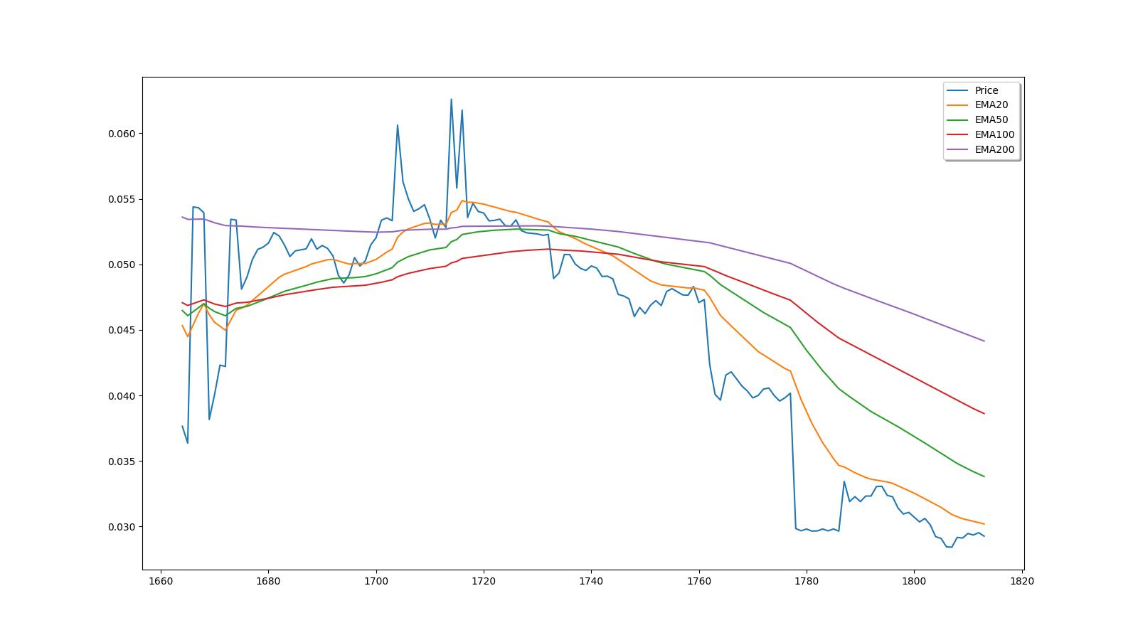 RAMP Exponential Moving Averages