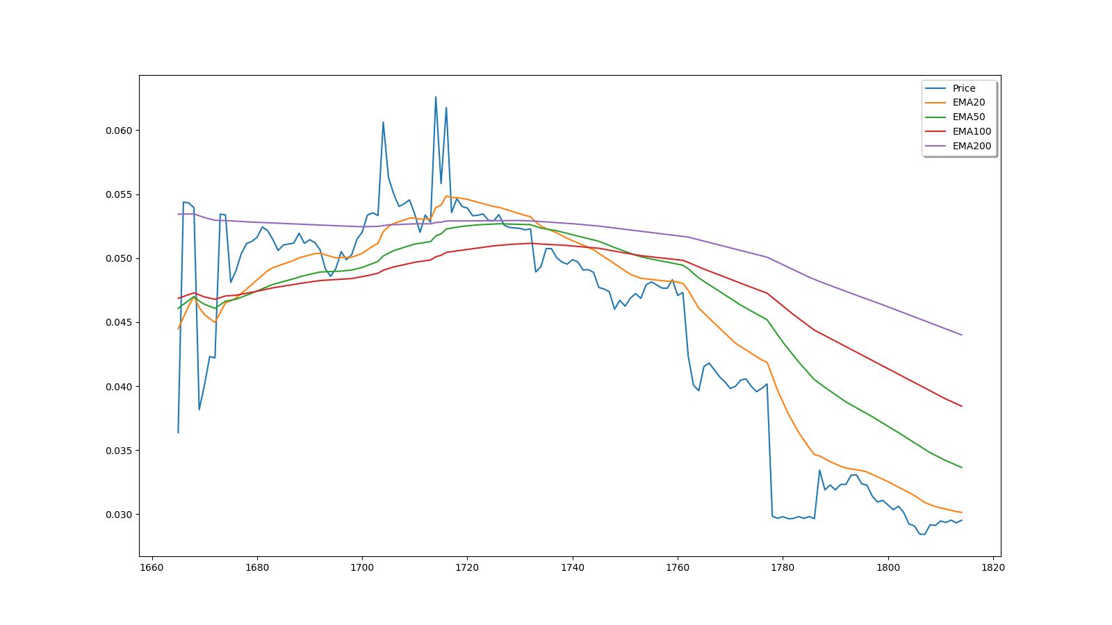 RAMP Exponential Moving Averages
