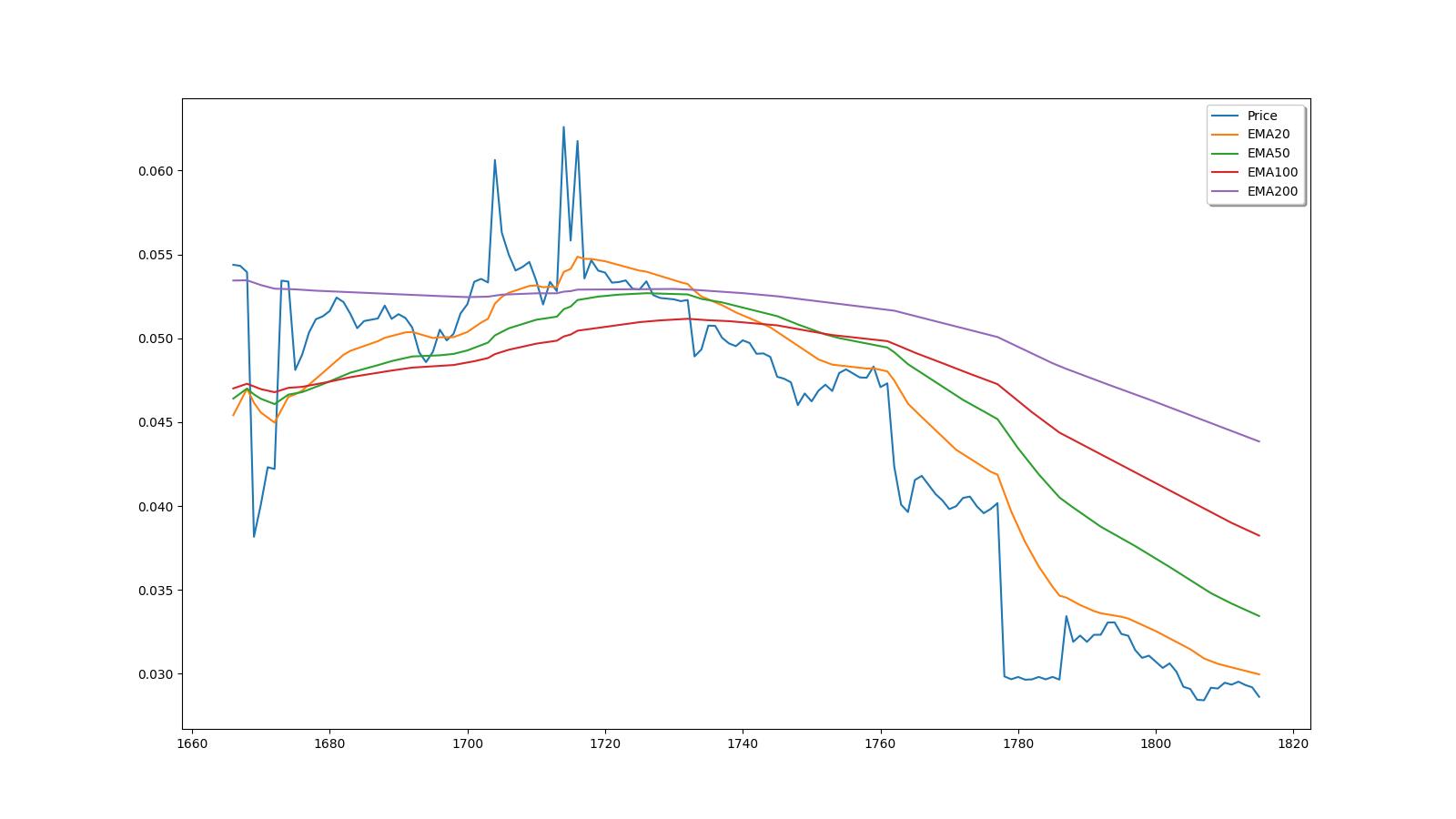RAMP Exponential Moving Averages