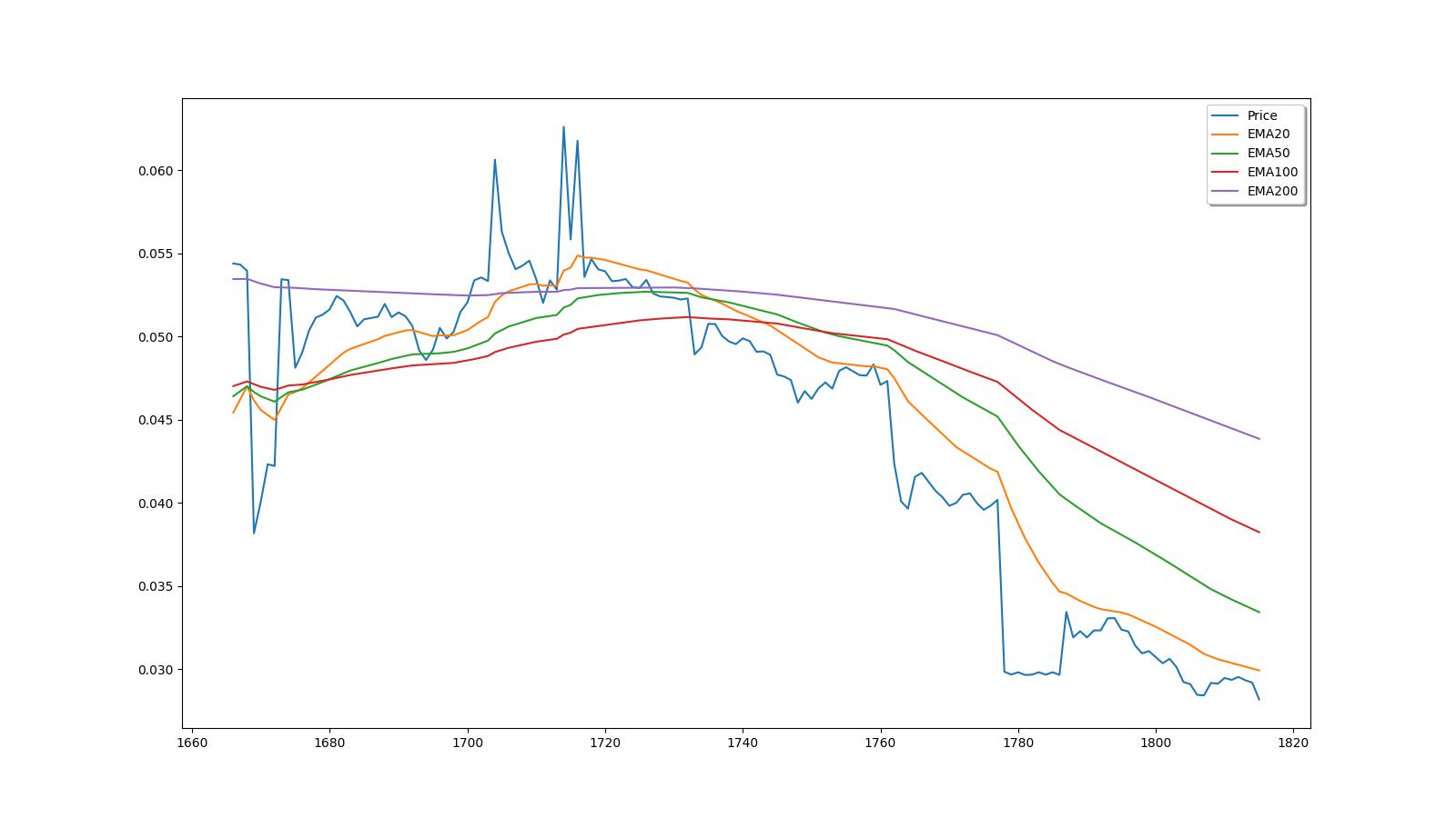 RAMP Exponential Moving Averages