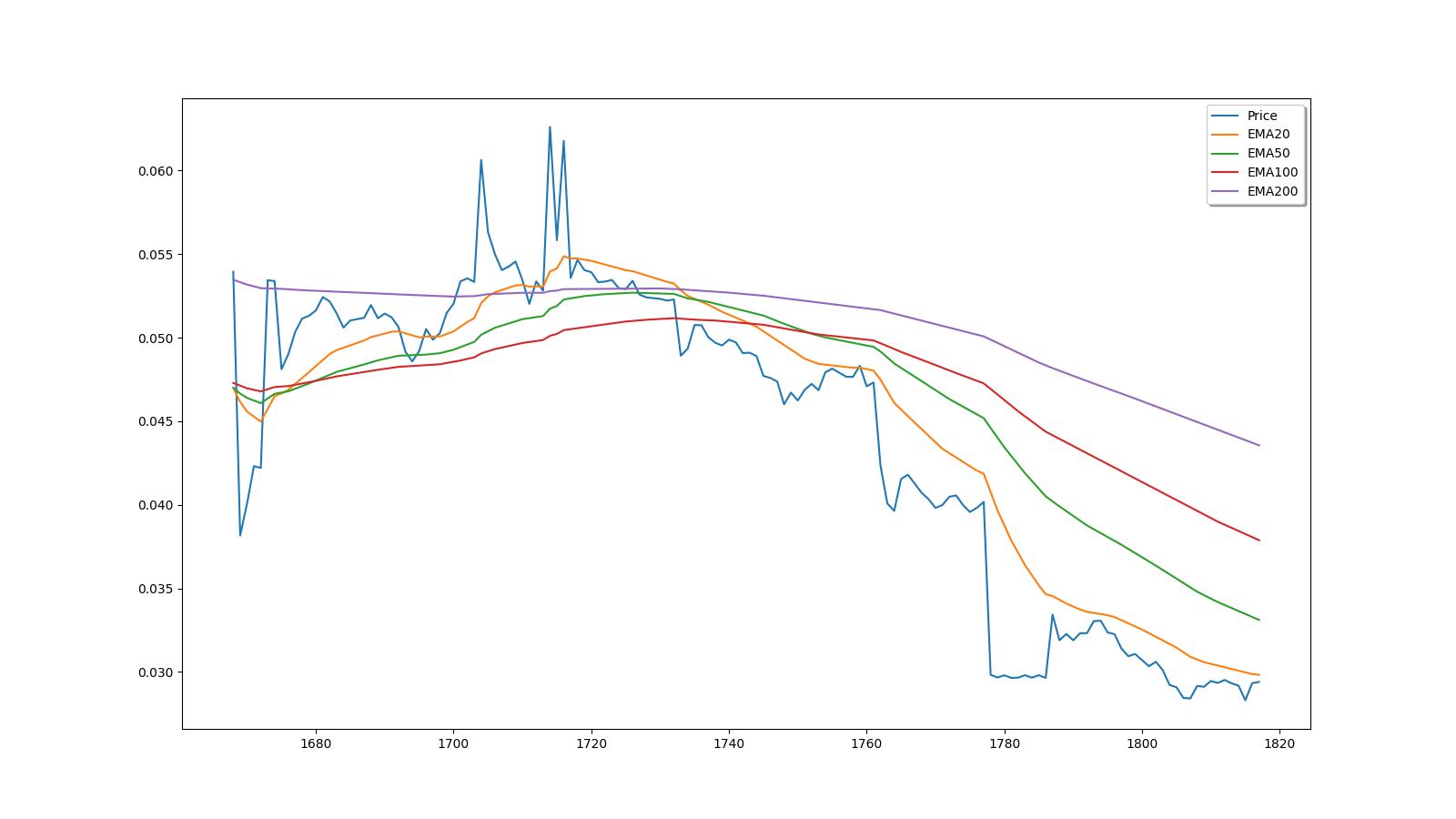 RAMP Exponential Moving Averages