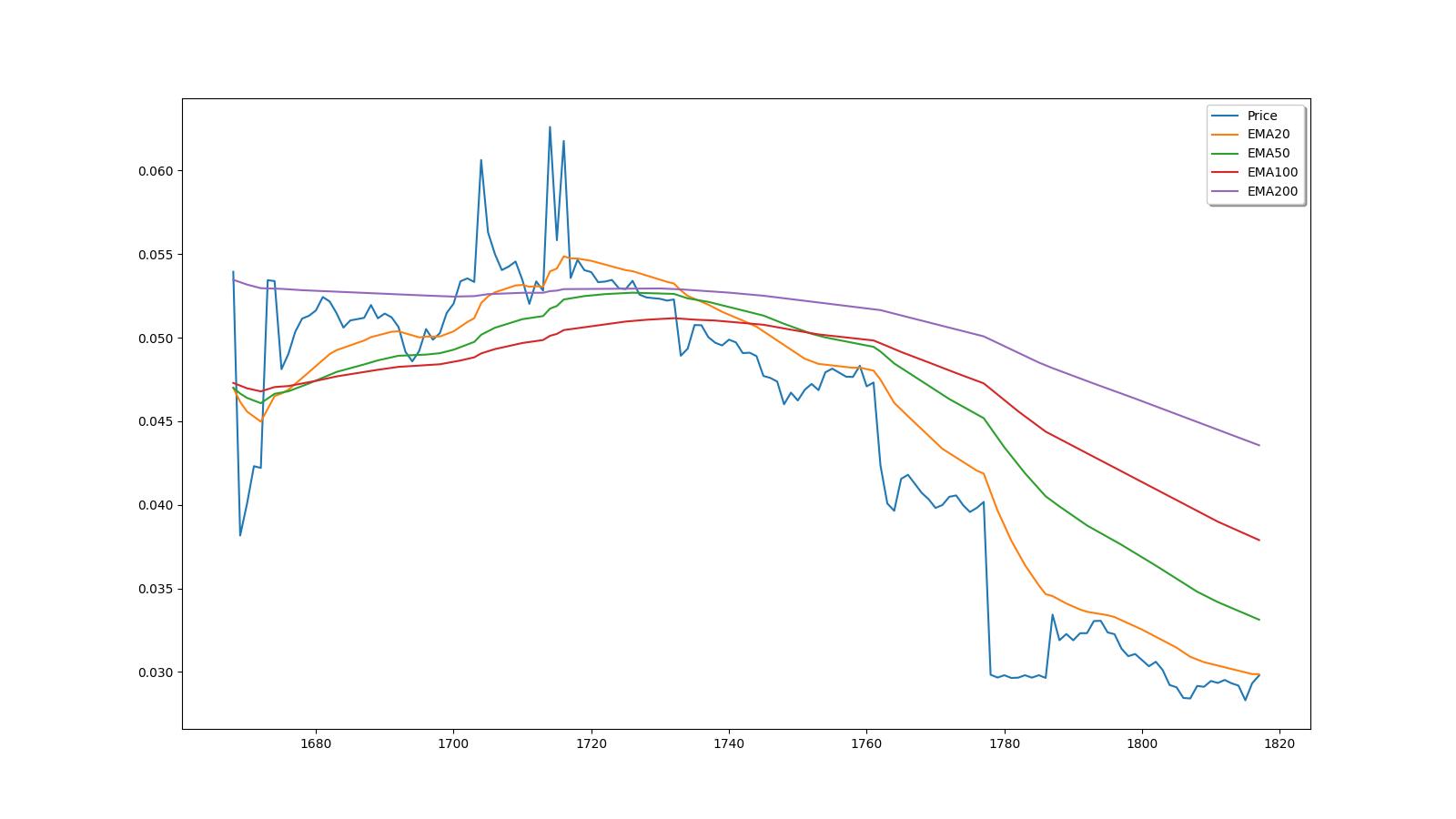 RAMP Exponential Moving Averages