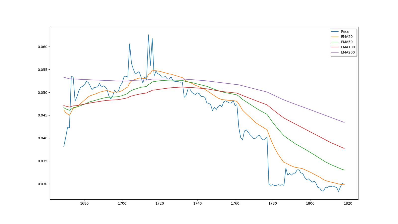 RAMP Exponential Moving Averages