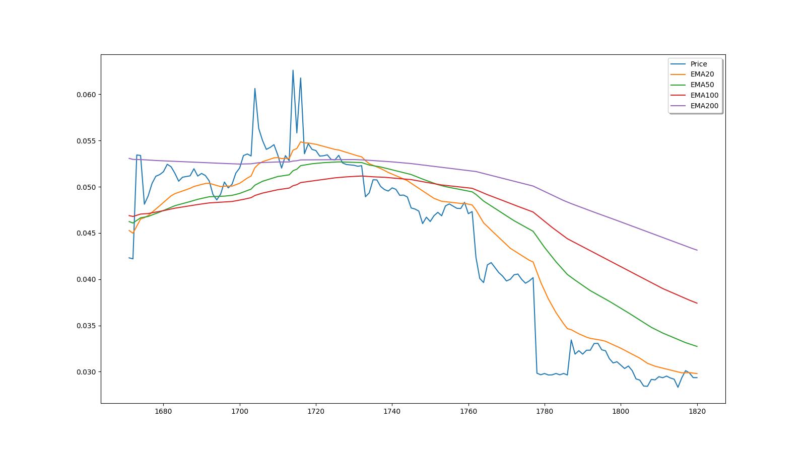 RAMP Exponential Moving Averages