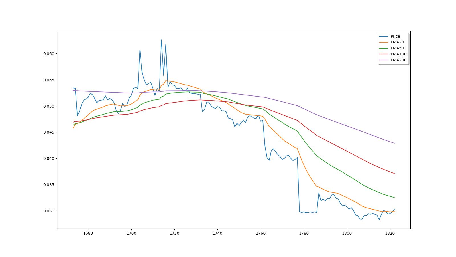 RAMP Exponential Moving Averages