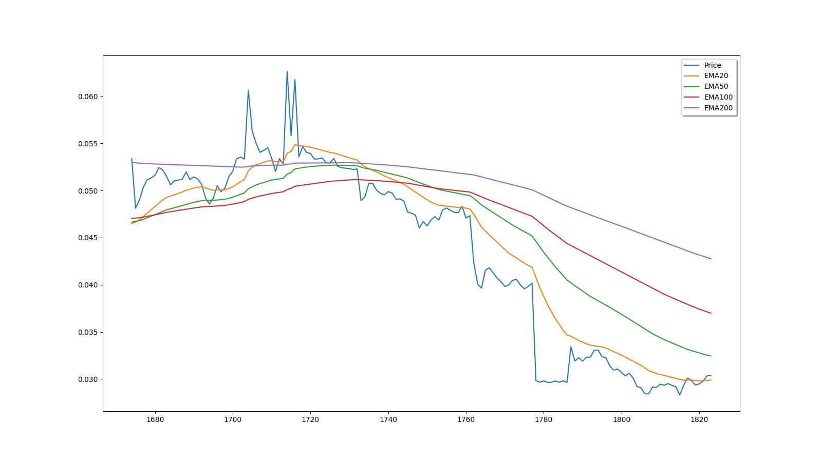 RAMP Exponential Moving Averages