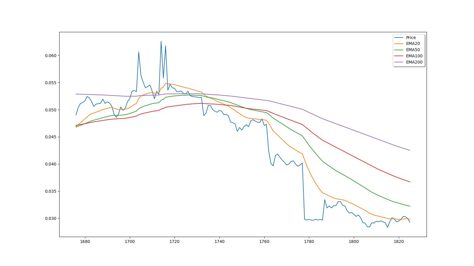RAMP Exponential Moving Averages